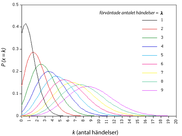 Poisson regression - Science