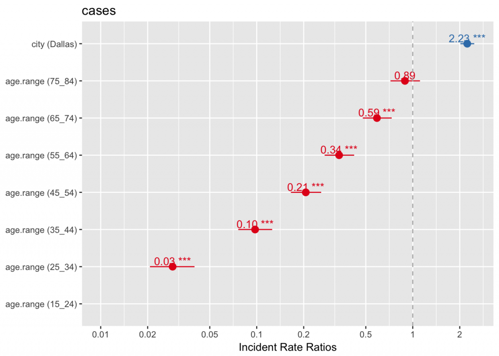 Poisson regression - Science