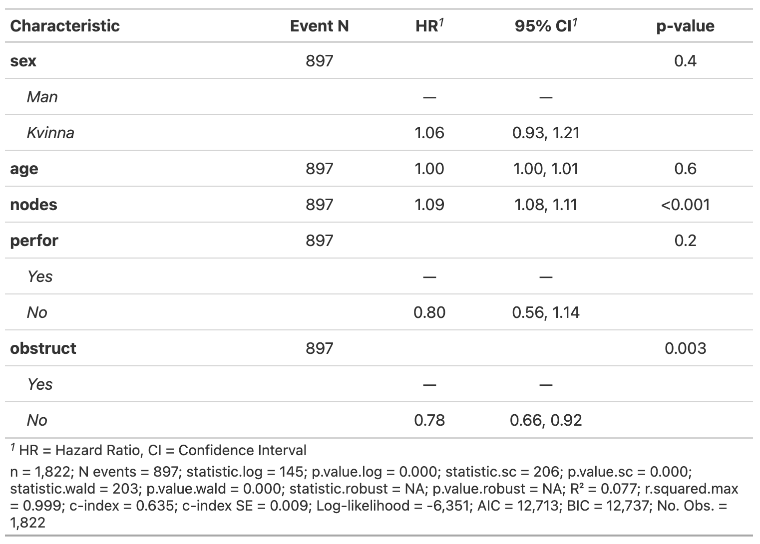 Cox Regression (Proportional Hazards Model) - Science
