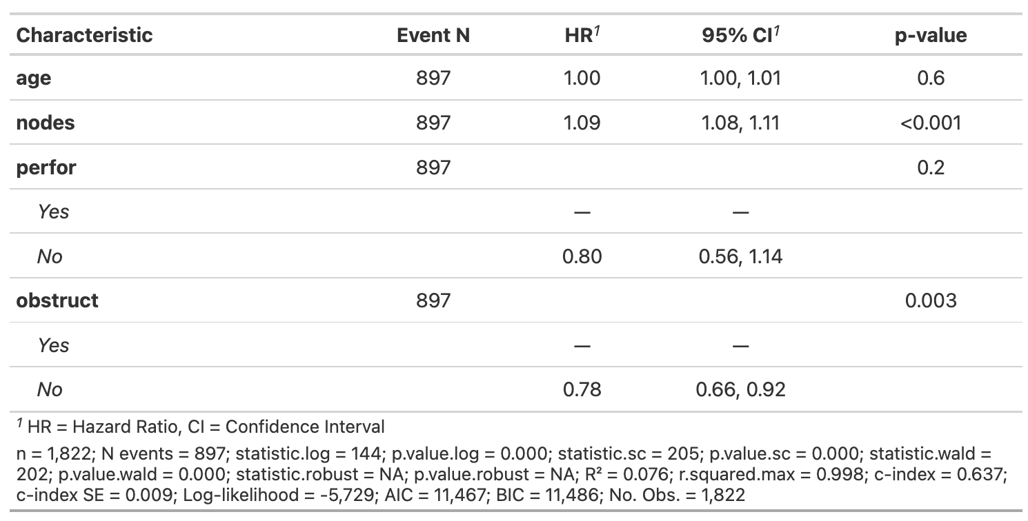 Cox Regression (Proportional Hazards Model) - Science