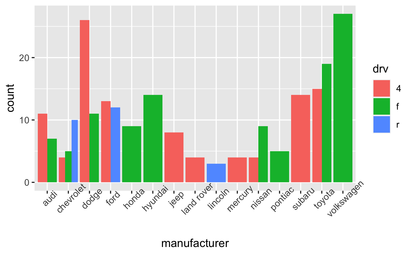 Geoms med statistiska beräkningar (transformationer) - Science
