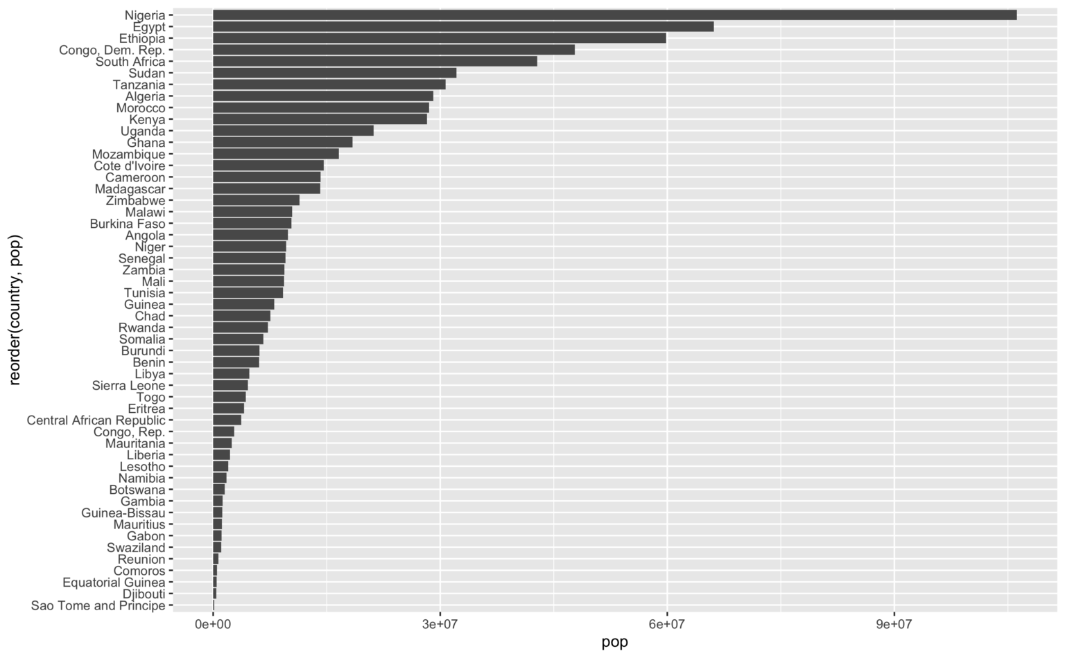 Geoms med statistiska beräkningar (transformationer) - Science