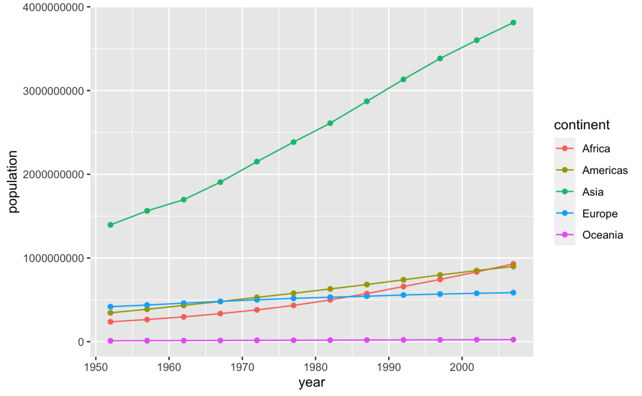 Grunderna I Ggplot2 Science