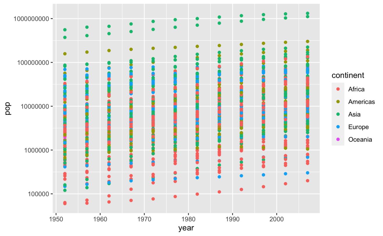 Grunderna i ggplot2 - Science