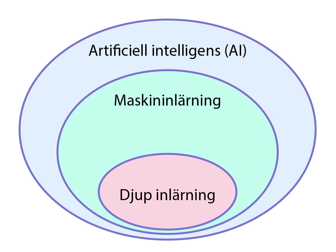 Introduktion till Machine Learning (Maskininlärning) - Science