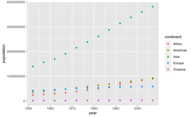 Grunderna i ggplot2 - Science