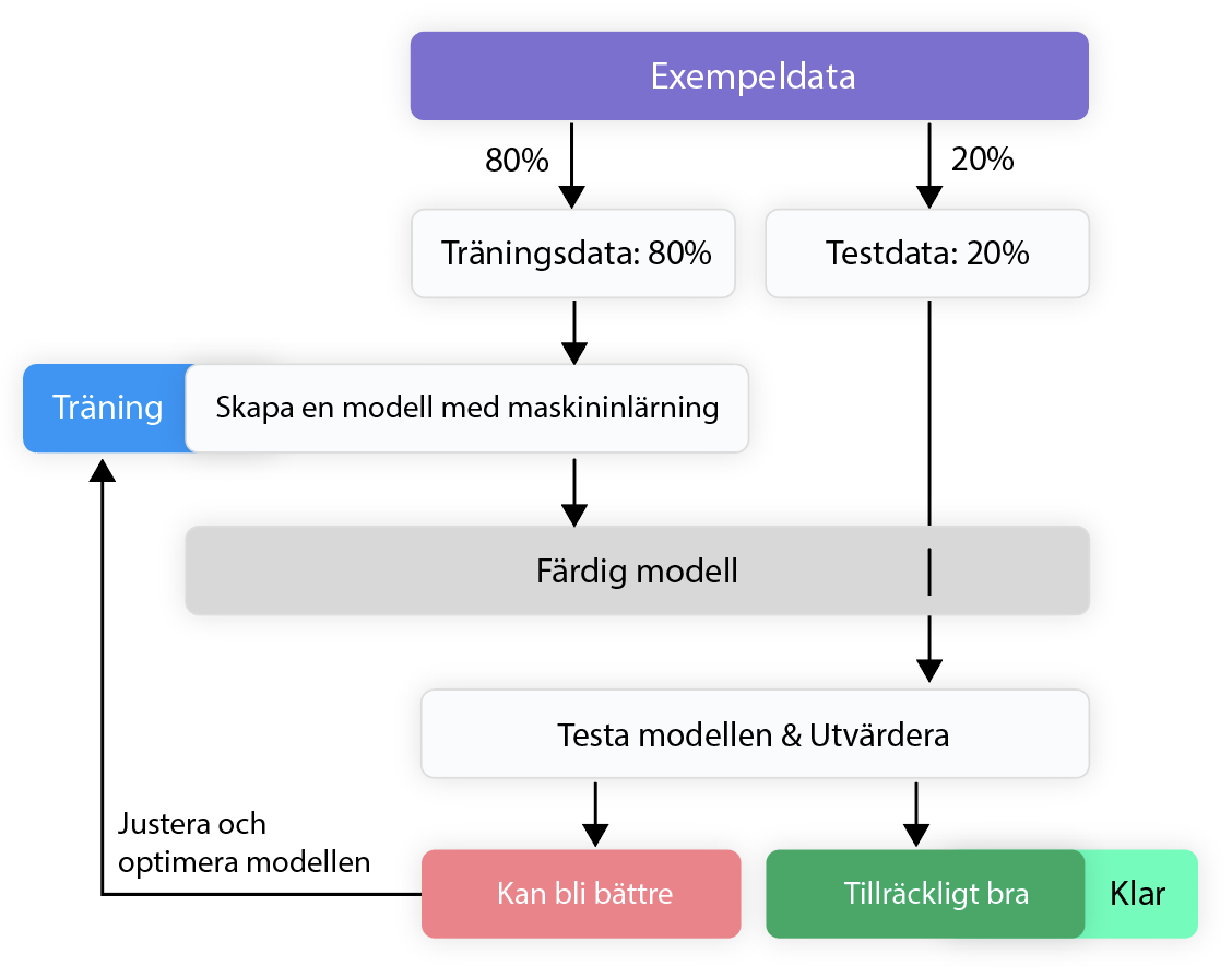 Terminologi inom AI och ML - Science